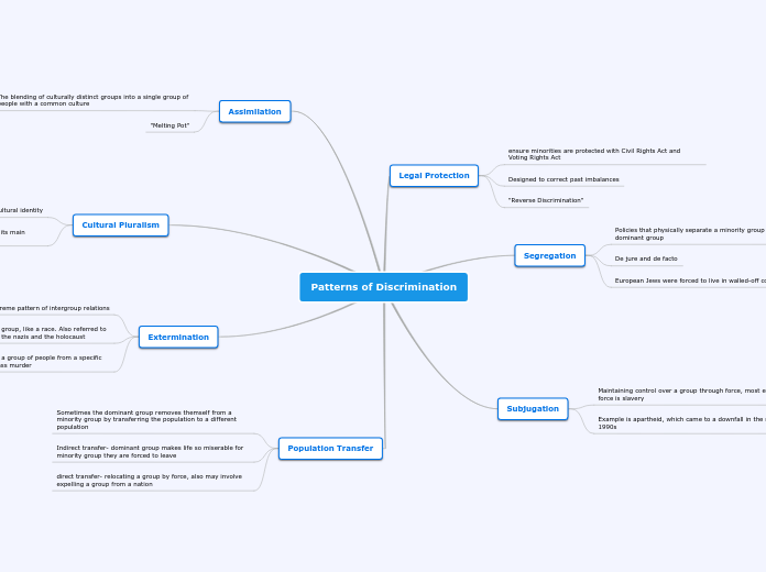 Patterns Of Discrimination Mind Map